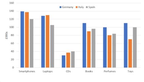 Band 6 The Chart Below Shows The Amounts People Spent On Different