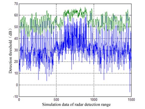 Cfar Sliding Window Detection Threshold Under The Condition That