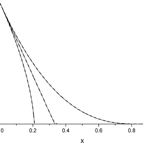 Dependency Between Effectiveness Factor η And Thiele Modulus Φ Download Scientific Diagram