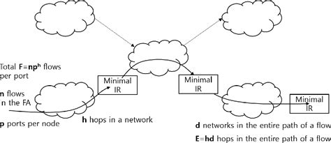 Figure 6 From Framework For Delay Guarantee In Multi Domain Networks Based On Interleaved