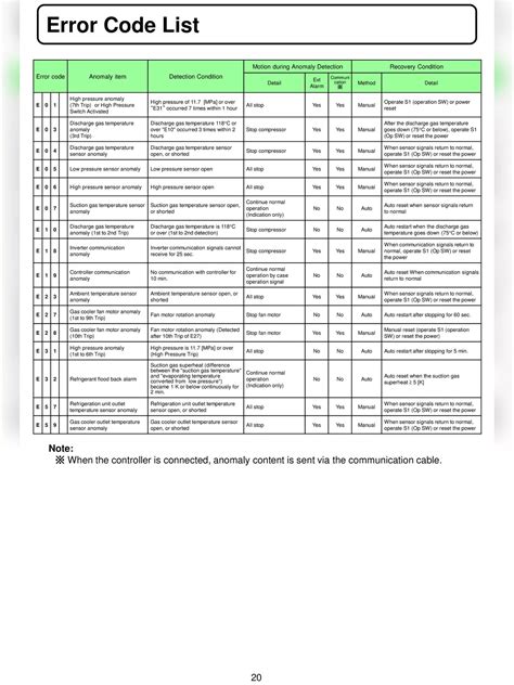 All AC Error Code List 1PDF