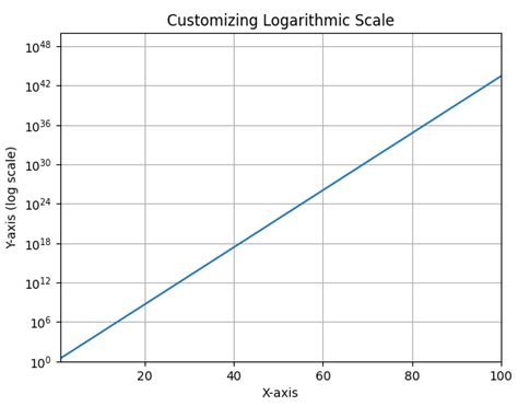 How To Visualize Values On A Logarithmic Scale On Matplotlib Tpoint Tech