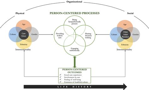 Chapter 9 Conceptualizing Person Centred Care For Ethnocultural Minority Residents In Long Term