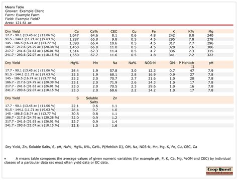 Yield Analysis Crop Quest