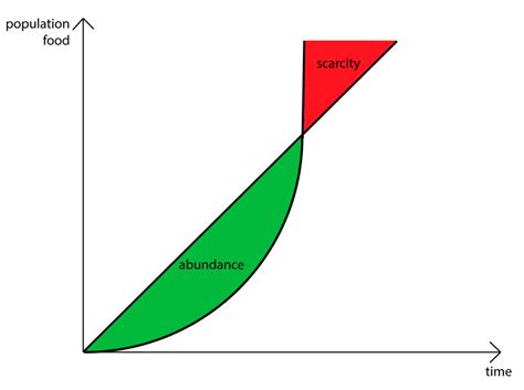 Malthusian Population Theory Policonomics