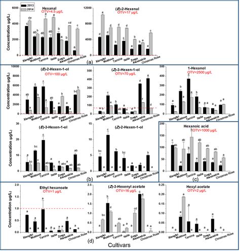 Concentrations Of Volatile Compounds And Their Odor Threshold Values In Download Scientific