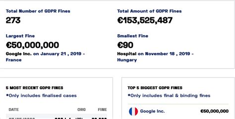 Gdpr Fines Tracker And Statistics Best Of Privacy