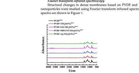 Ftir Spectra For Dense Membranes Based On Pvdf And Its Composites With