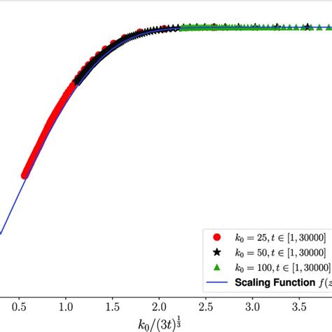 the scaling function g z plotted as a function of z symbols are