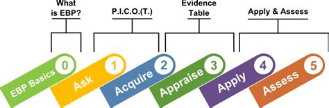 Implementing The Evidence Based Practice Ebp Competen - vrogue.co