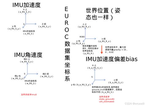 Euroc数据集，imu数据的使用和坐标系问题，与根据imu数据集还原位置和姿态的尝试 Csdn博客
