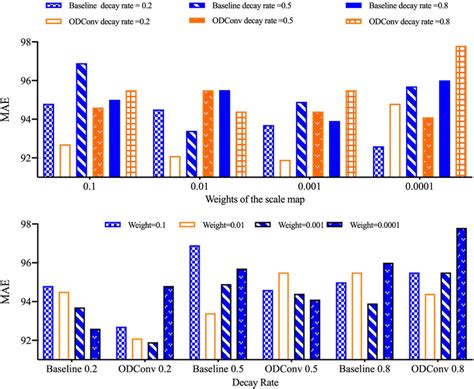 The Comparisons Of Dconv And Our Odconv With Different Weights Of The
