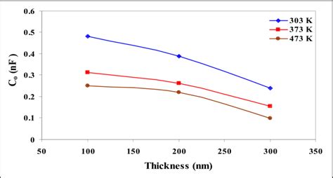 Variation Of Capacitance As A Function Of Reverse Bias Voltage For