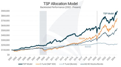 Tsp Allocation Model Model Investing