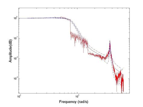 Detail Of The Superposition Of The Model Fit And The Experimental