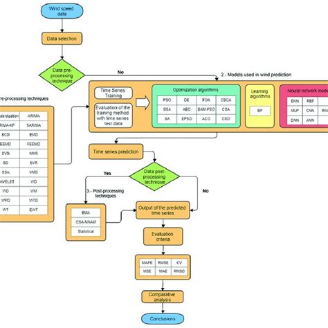 Diagram Of The Modeling Process In Wind Prediction Download