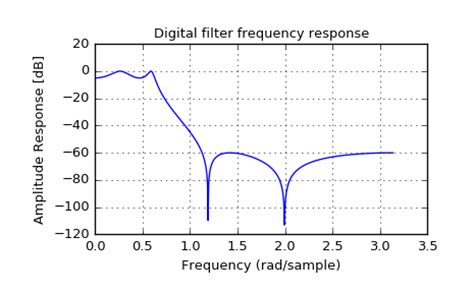 Signal Processing Scipy Signal SciPy V0 18 1 Reference Guide