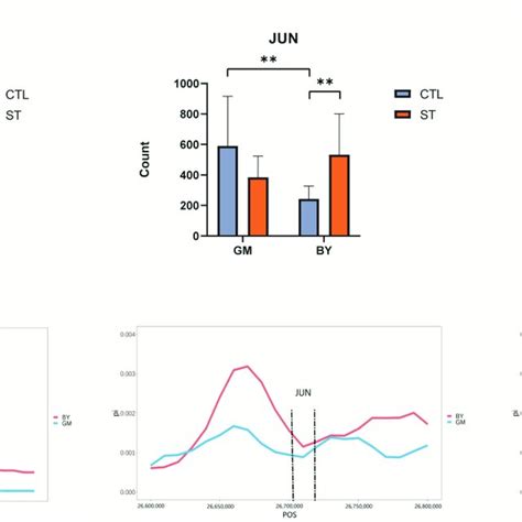 Genome Wide Selection Signal Analysis Of Three Genes In By And Gm Blue Download Scientific