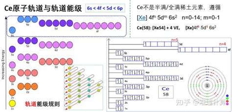 培训好课 典型电子结构计算与分析！稀土材料和 F 电子化学3节理论and3节实操带你拿下稀土材料计算！ 知乎