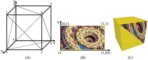 Color Cube A Triangular Mesh Model B Texture C Thumbnail Download Scientific Diagram