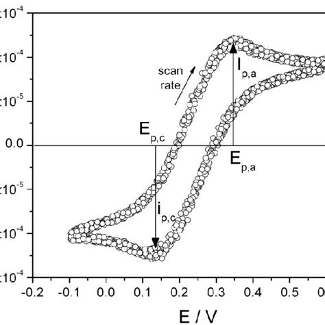 Typical Cyclic Voltammogram For A Reversible System Download Scientific Diagram
