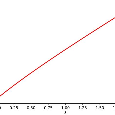 The Effect Of The Parameter λdocumentclass 12pt Minimal
