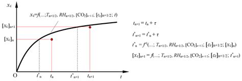 The Incremental Method Download Scientific Diagram