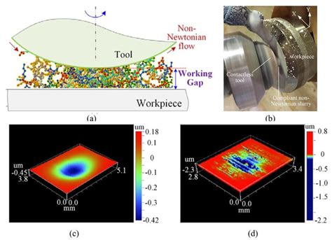 A Sub Aperture Contactless Polishing Utilizing Non Newtonian Fluid Download Scientific