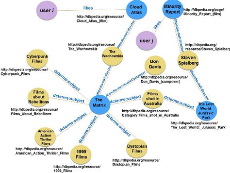 Figure 1 From Semantics Aware Graph Based Recommender Systems Exploiting Linked Open Data