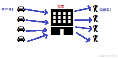 Linux 生产者消费者模型操作系统中生产者 消费者模型 Csdn博客