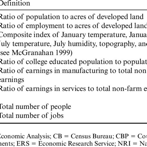 1 Definition And Source Of Dependent And Independent Variables Download Scientific Diagram