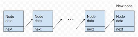 C Linked List Insert With Recursion Trouble Stack Overflow