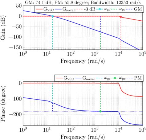 Figure 1 From A Pi Mpc Based Dual Loop Controller For Grid Forming Inverters Semantic Scholar