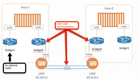 Susmita Mukherjee On Linkedin Docker Networking Basics