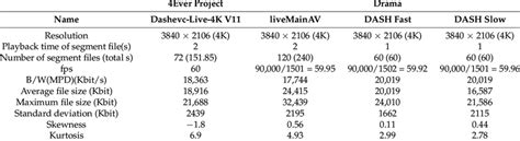 Dash Dataset High Efficiency Video Coding Hevc Download Scientific