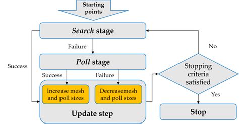 Illustration Of The Mesh Adaptive Direct Search Mads Algorithm