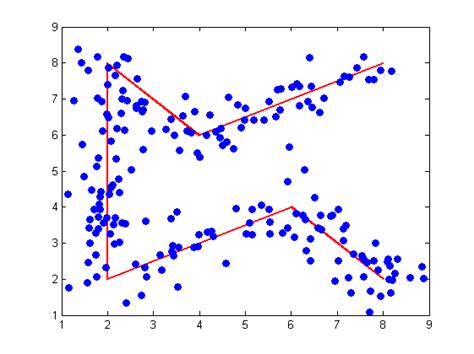 Matlab How To Create Random Points Alongside A Complex Polyline Stack Overflow