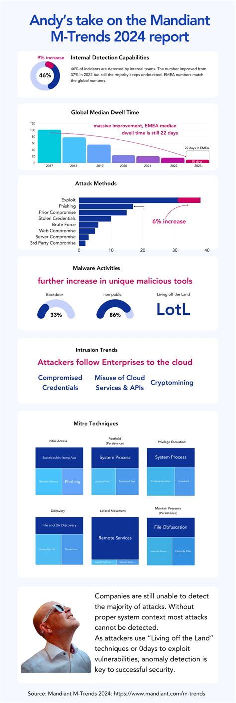 Cybersecurity Anomalydetection André Thelen