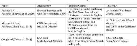 Table 1 From Evaluation Of Automatic Speech Recognition Systems Semantic Scholar