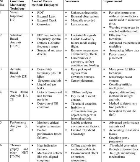 Commonly Used Condition Monitoring Techniques Download Table