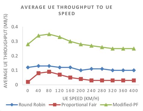 Average Ue Throughput For Single Cell Enodeb Figure 5 Indicates The Download Scientific Diagram