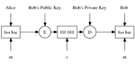 1 alice sends an encrypted message to bob download scientific diagram