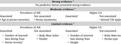 Level Of Evidence For The Predictive Factors For Ais In Pd Patients Download Scientific Diagram