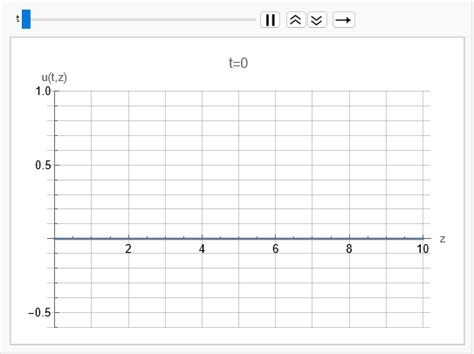 Partial Differential Equations Solving 1d Klein Gordon With Null Initial Conditions