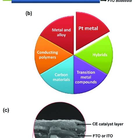 A A Schematic Illustration Of The Dssc Cell Components B Six Types Download Scientific