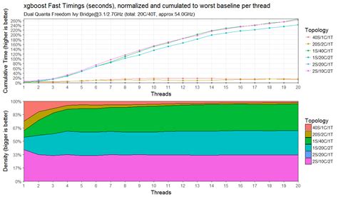 Benchmarking Xgboost Fast Histogram Frequency Versus Cores Many Cores Server Is Bad By