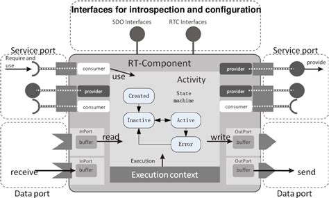 Figure 1 From An Rtm Based Distributed Simulation System For Guide Robot Semantic Scholar