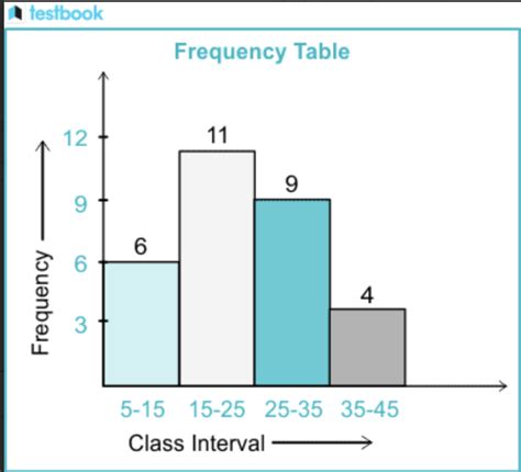 Histogram Questions With Solutions Practice Problems Testbook
