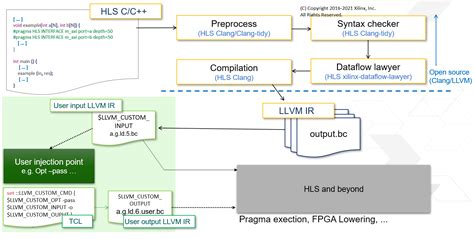 高层级综合 high level synthesis，hls 编译 暴力都不会的蒟蒻 博客园