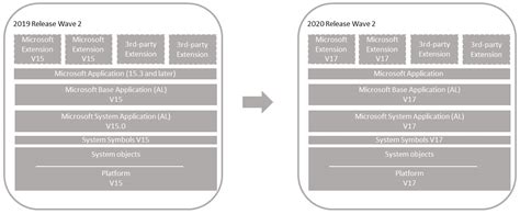 Upgrading Version 15 Base Application To Version 17 Business Central